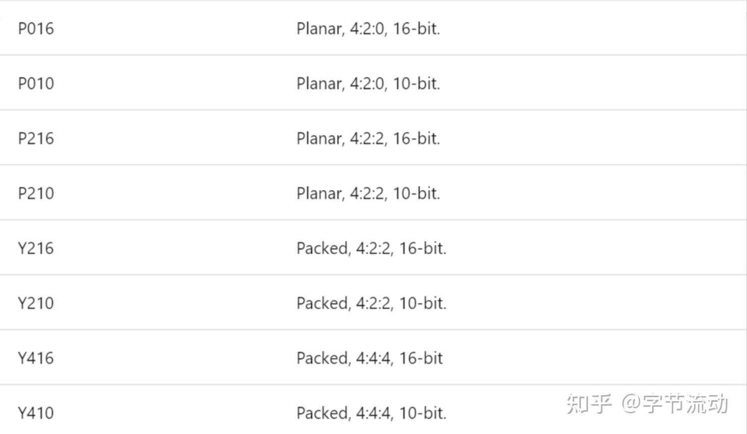 10bit YUV（P010）的存储结构和处理 - 知乎