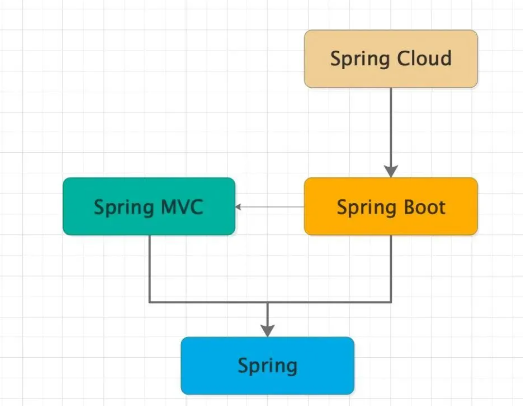Java 面试题：Spring,Spring MVC,Spring Boot 之间什么关系? - 知乎