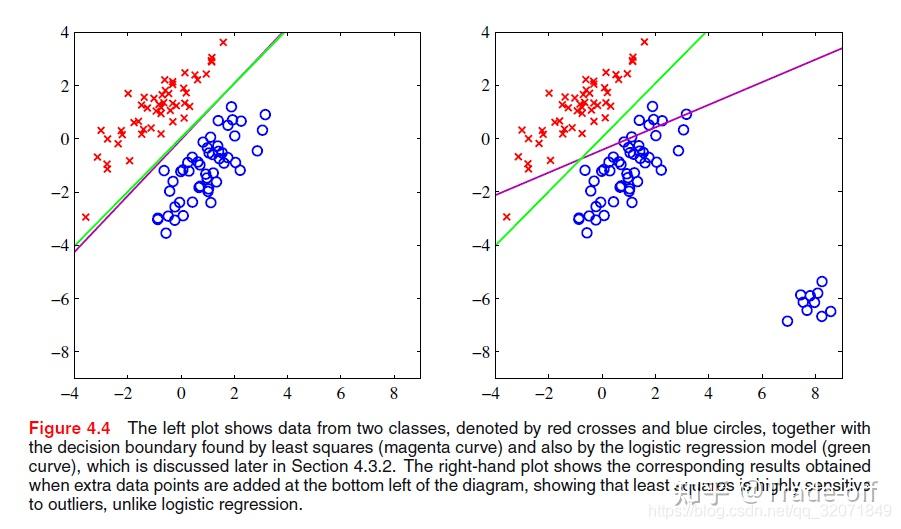 PRML第四章读书笔记——Linear Models For Classification 线性判别分析/感知机、IRLS、probit回归、标准链接函数、拉普拉斯近似、BIC准则、贝叶斯逻辑 ...