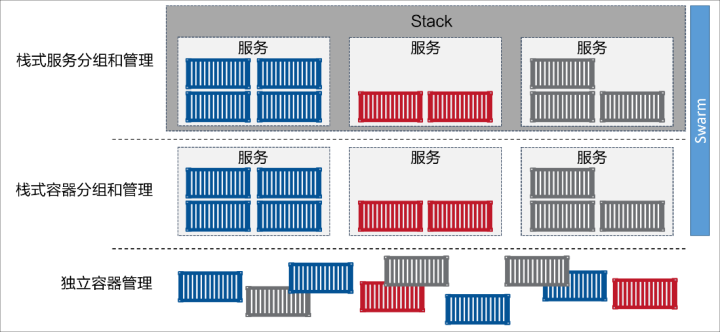 使用Docker Stack部署应用 - 知乎