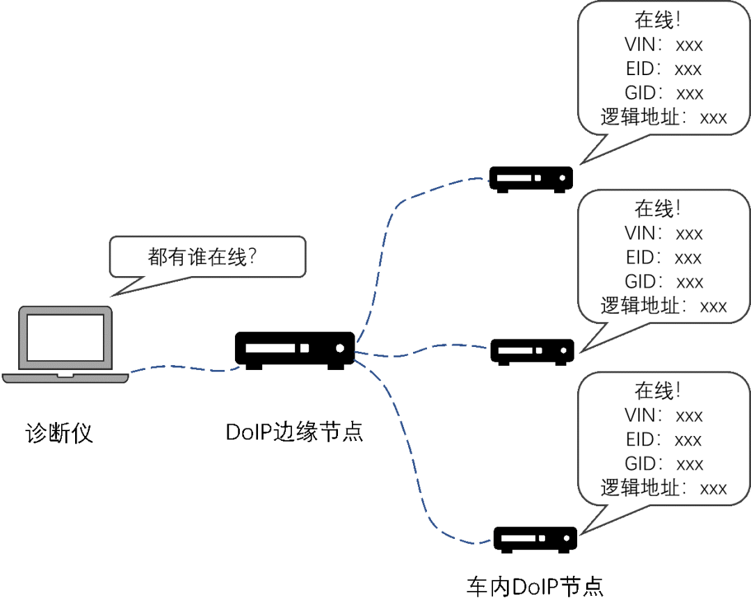 DoIP诊断技术一点通 - 知乎