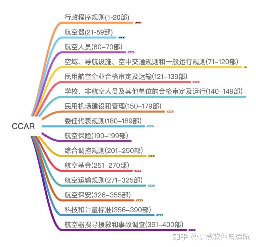 CCAR规章与规范性文件解析：适航管理体系的完整框架 - 知乎