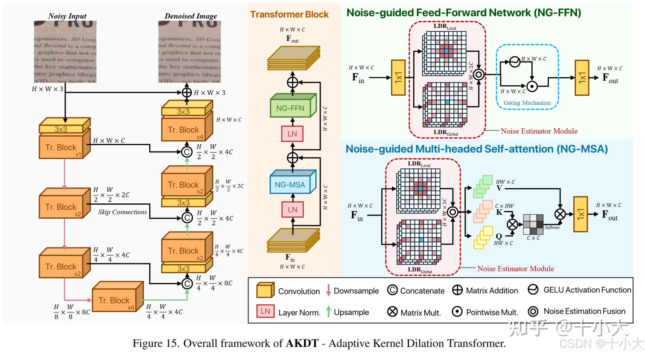 CVPR NTIRE 2025 | 竟然遥遥领先第二名1.25dB？硬核+逆天总结图像去噪挑战赛！ - 知乎