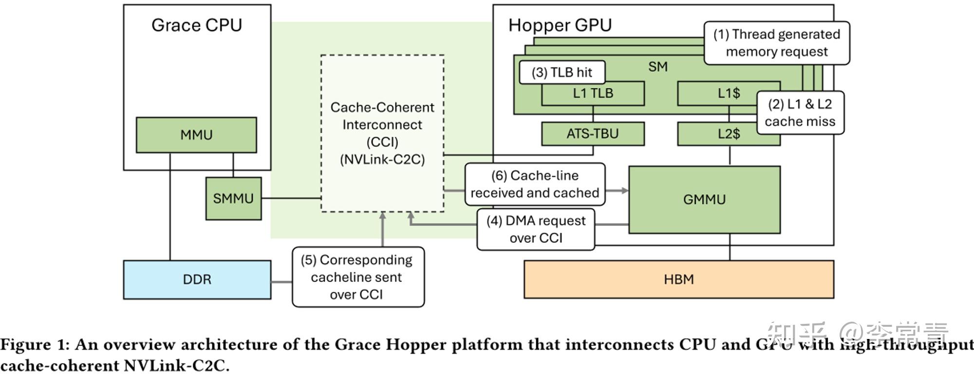 [文献翻译] Harnessing Integrated CPU-GPU System Memory for HPC: a first look into Grace Hopper - 知乎