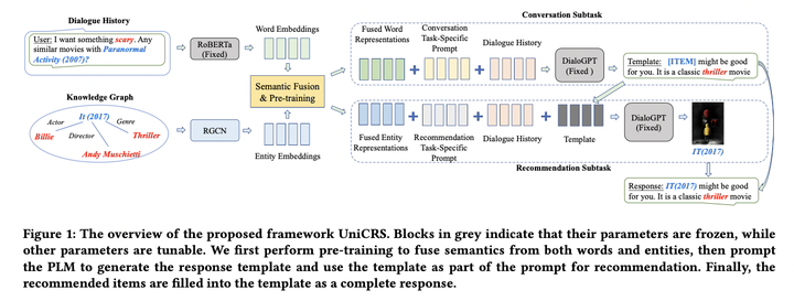 KDD2022｜UniCRS：通过知识增强的提示学习实现统一的对话式推荐 - 知乎