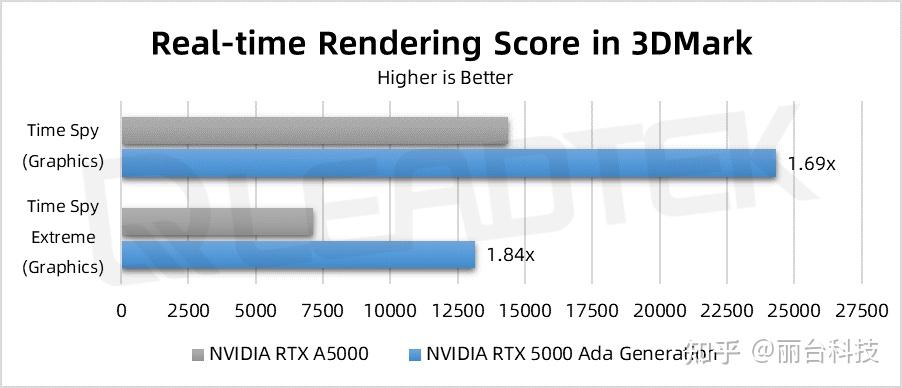 丽台实测丨真香！NVIDIA RTX 5000 Ada 性能表现大公开 - 知乎