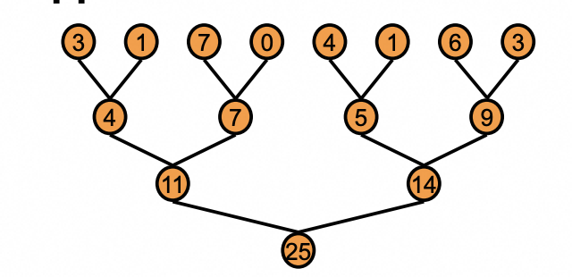 CUDA Mode 学习笔记1: Reduction - 知乎