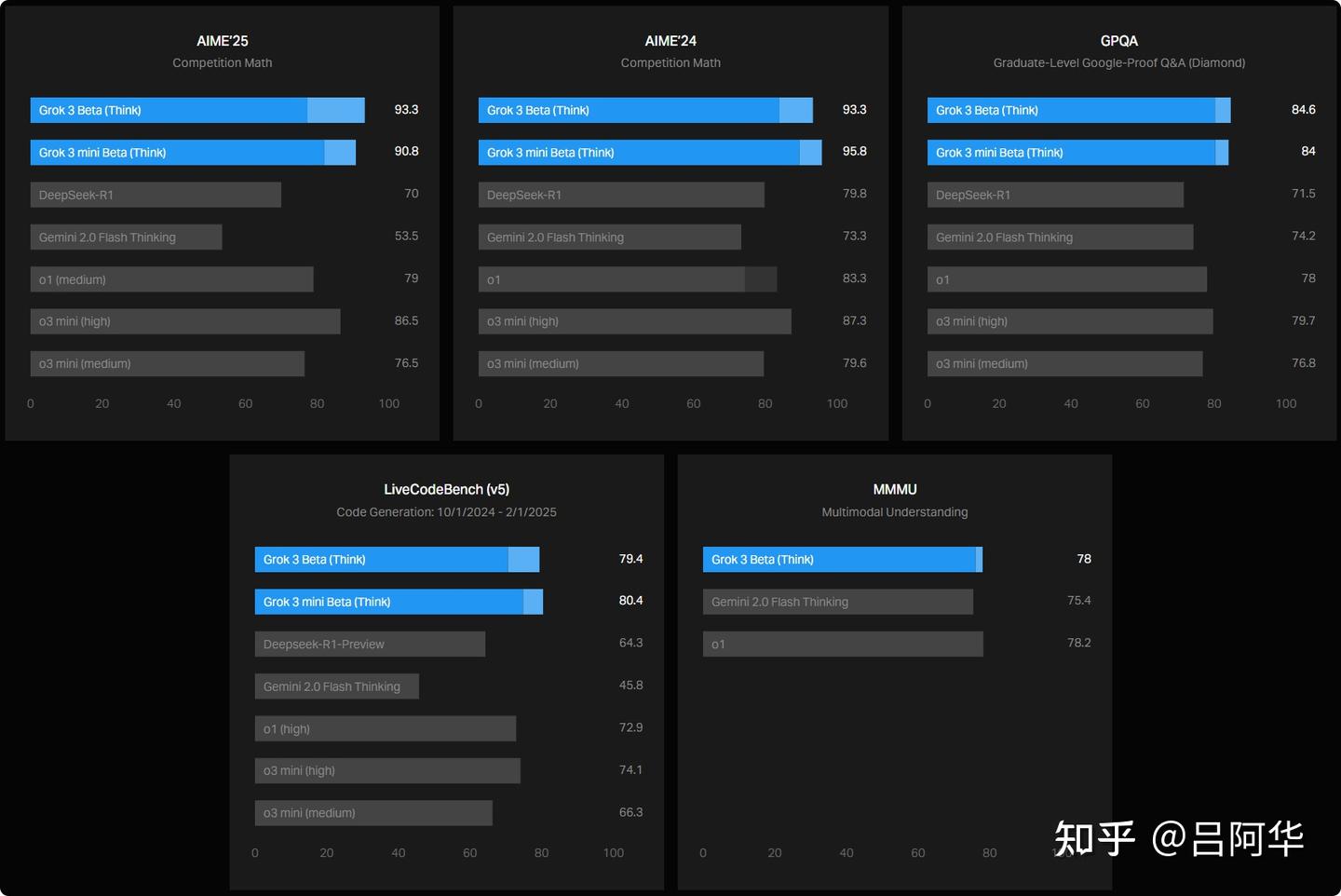 【LLM新品速递】Grok 3 Beta — 理性智能体的新纪元 - 知乎