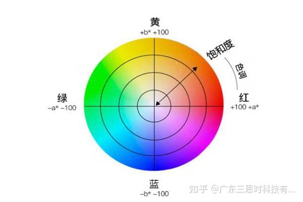 色差仪CIELab与CIELch、CIEXYZ颜色空间转换 - 知乎