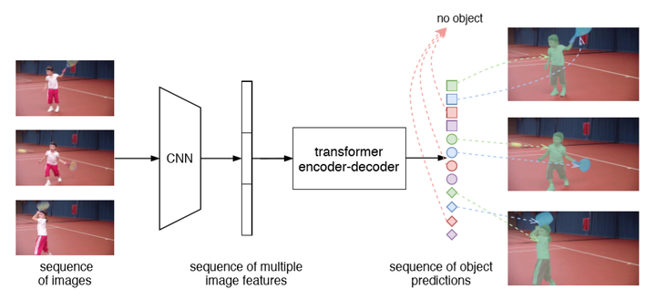 Transformer实现Video Instance Segmentation - 知乎