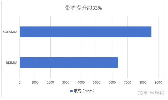 新AI内存，互补HBM：SOCAMM为何将引爆算力市场 - 知乎