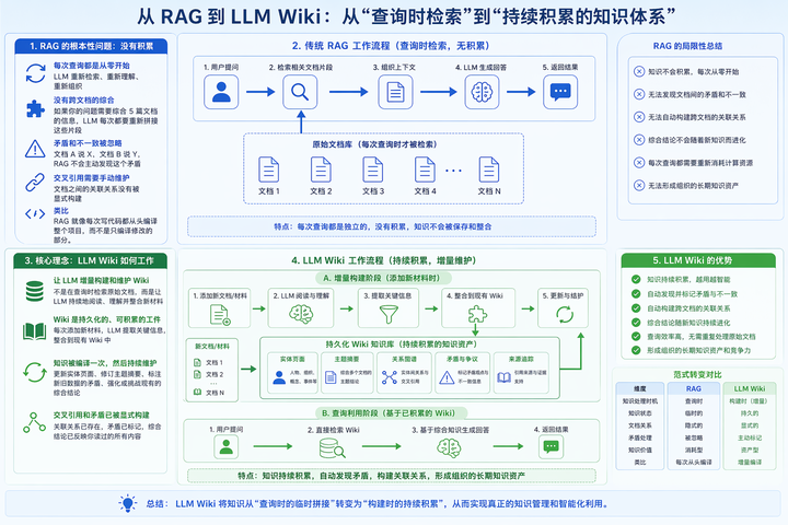 LLM Wiki：用 AI 构建永久积累的个人知识库 - 知乎