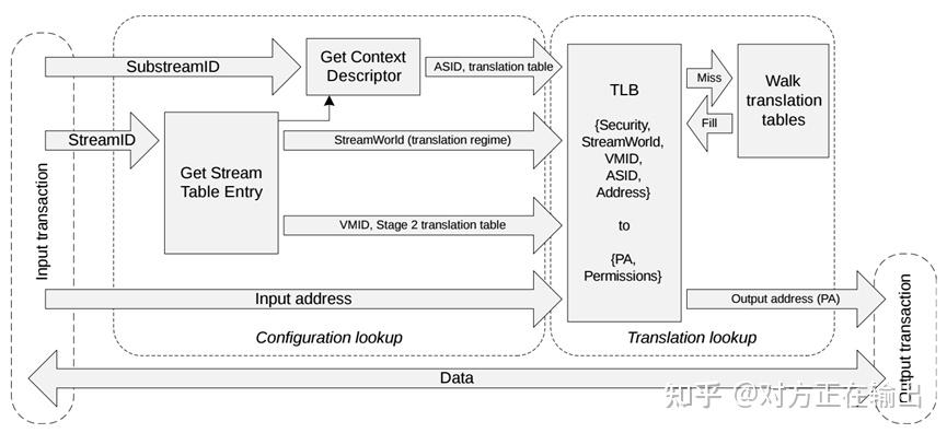 ARM架构学习-SMMU(1) - 知乎