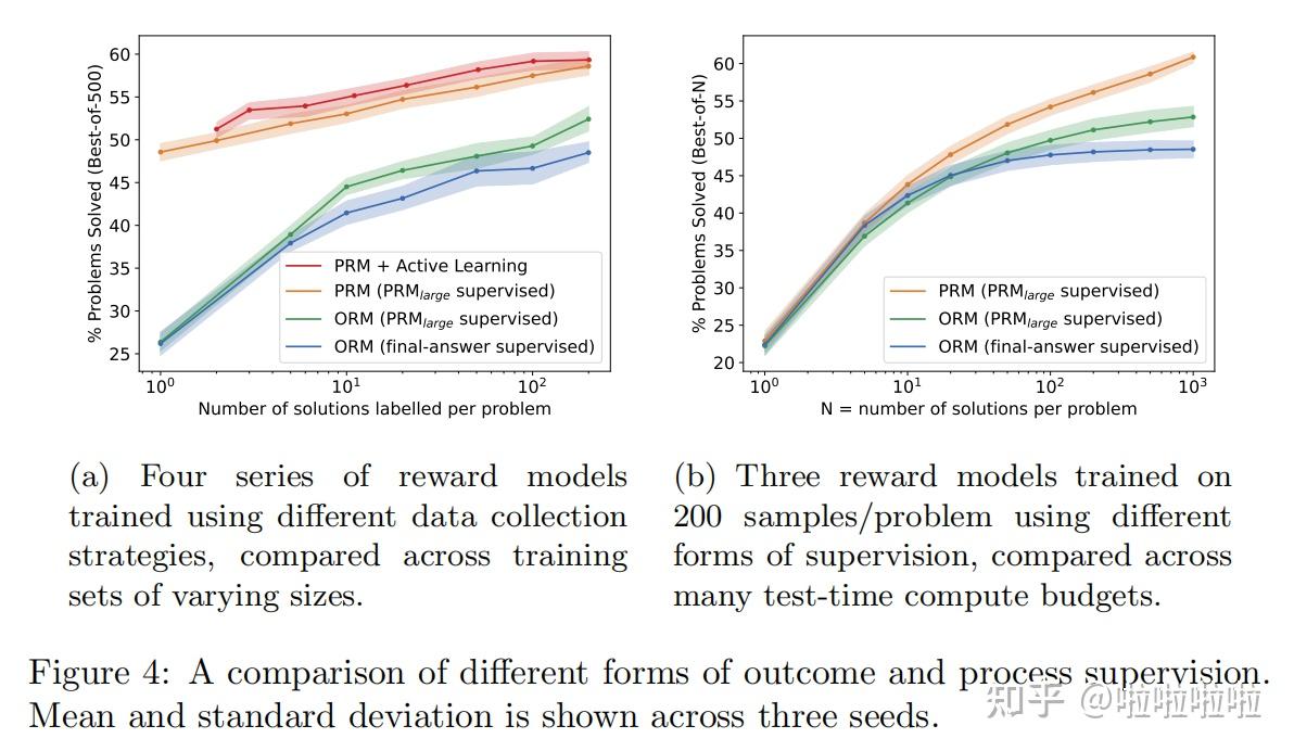 OpenAI o1相关论文---奖励模型用PRM还是ORM？ - 知乎