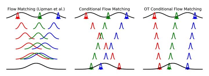 Conditional Flow Matching (3): 条件流匹配CFM和基于最优传输Optimal Transport的OT-CFM - 知乎