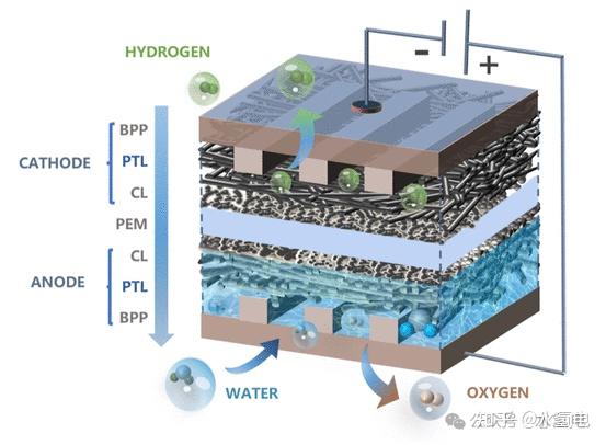 ACS AMI：PEMWE梯度PTL综合分析 - 知乎