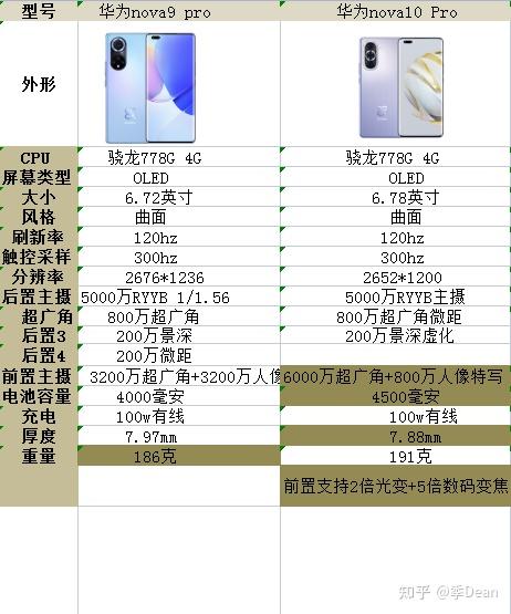 各位，双十一到了，想换个手机，华为Nova9pro和Nova10pro买哪个呢？ - 知乎