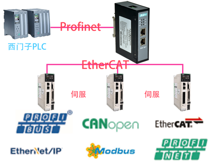 通用型伺服驱动通过EtherCAT转profinet网关与PLC通讯 - 知乎