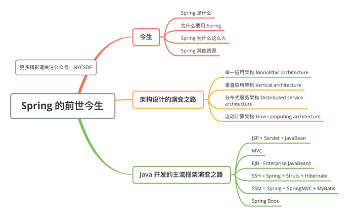 Spring 入门及历史演变之路 - 知乎
