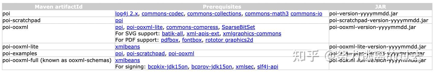 Apache POI 详解及 Word 文档读取示例 - 知乎