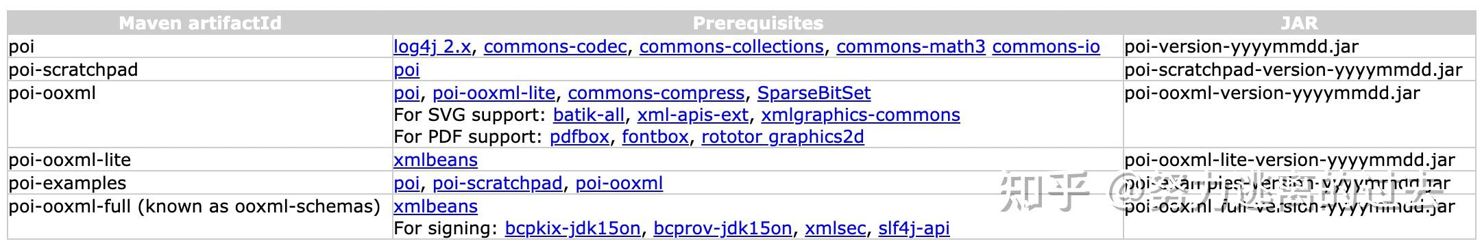 Apache POI 详解及 Word 文档读取示例 - 知乎