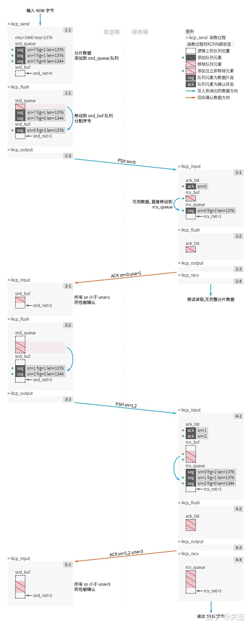 KCP 协议基本数据结构和算法介绍 - 知乎