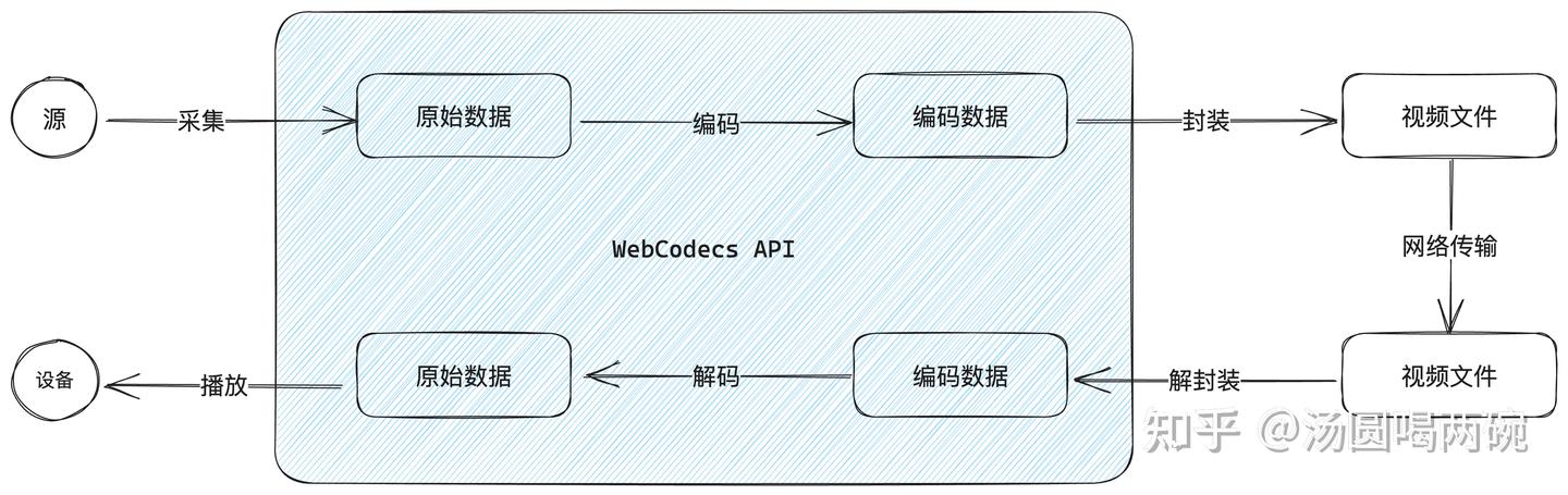 Webcodecs API 视频编解码实践 - 知乎
