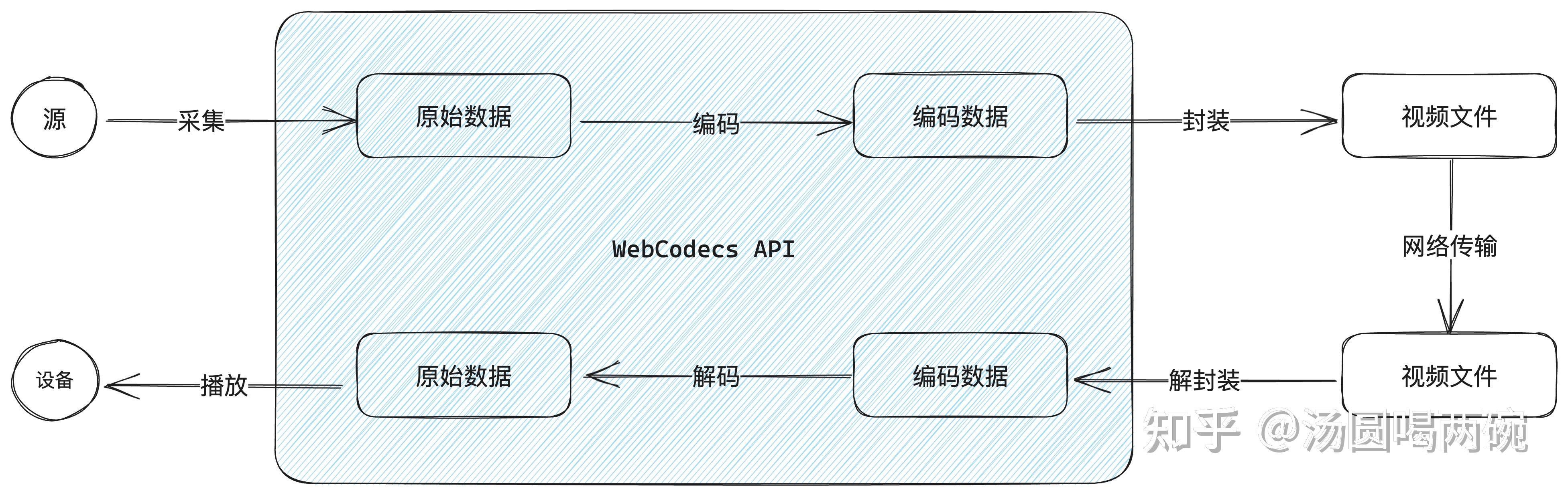 Webcodecs API 视频编解码实践 - 知乎