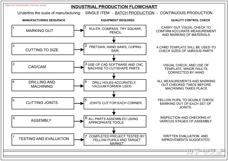 How to Make a Production Flow Chart for Manufacturing Processes -如何为制造 ...