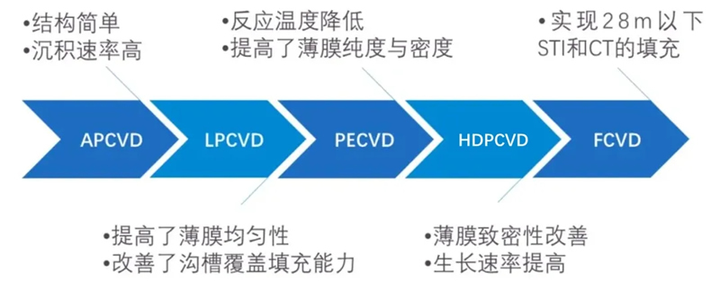 化学气相沉积(CVD)有哪些分类，它的原理与过程是怎么样的？ - 知乎