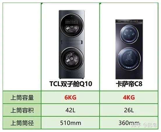 准备入一台分区洗衣机，TCL双子舱Q10和卡萨帝C8哪个好？ - 知乎