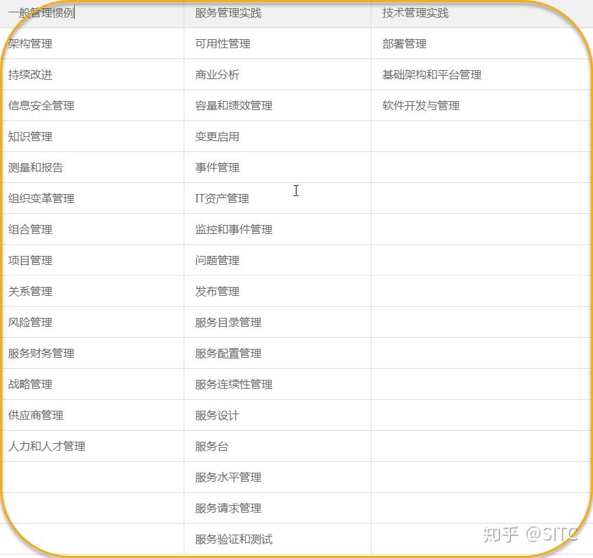 听说五百强都在用ITIL4与IT4IT，数字化IT运维效果加倍吗？ - 知乎