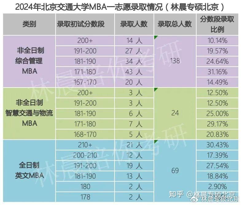 24考研| 触手可及的全日制MBA院校！北京交通大学MBA录取情况分析 林晨专硕北京 - 知乎
