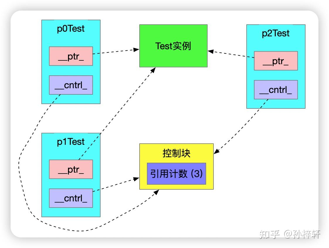 std::enable_shared_from_this 有什么意义？ - 知乎