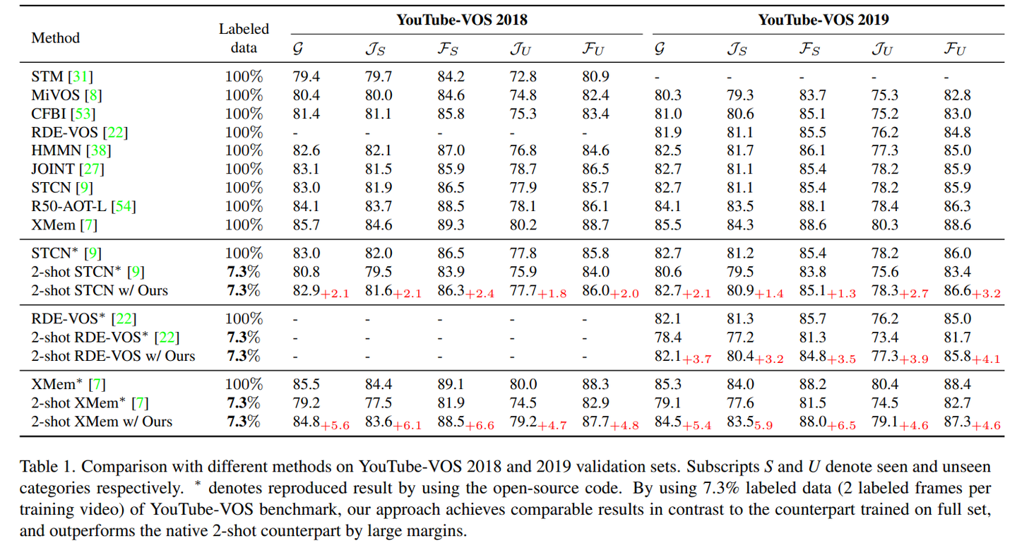 VOS | CVPR23 | Two-shot Video Object Segmentation - 知乎