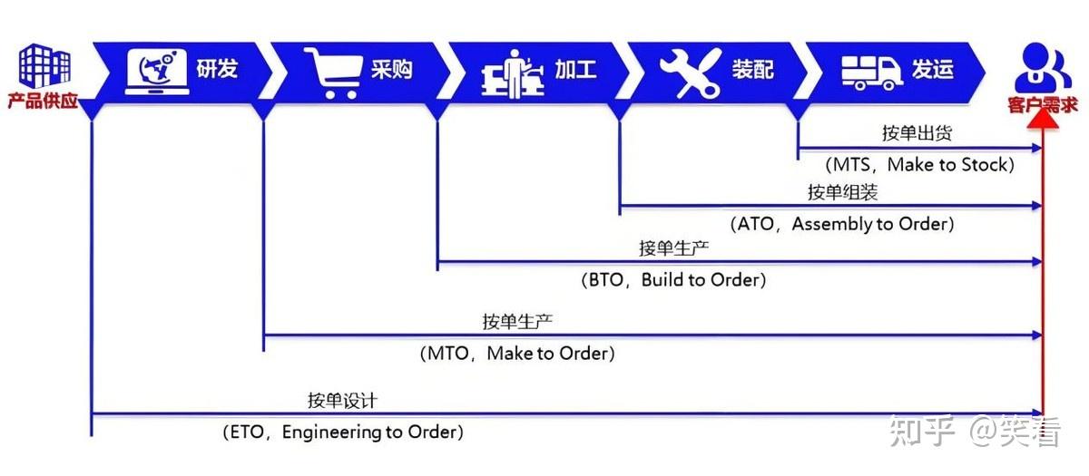 ERP五大生产模式全解析：MTS、MTO、ATO、ETO、CTO - 知乎