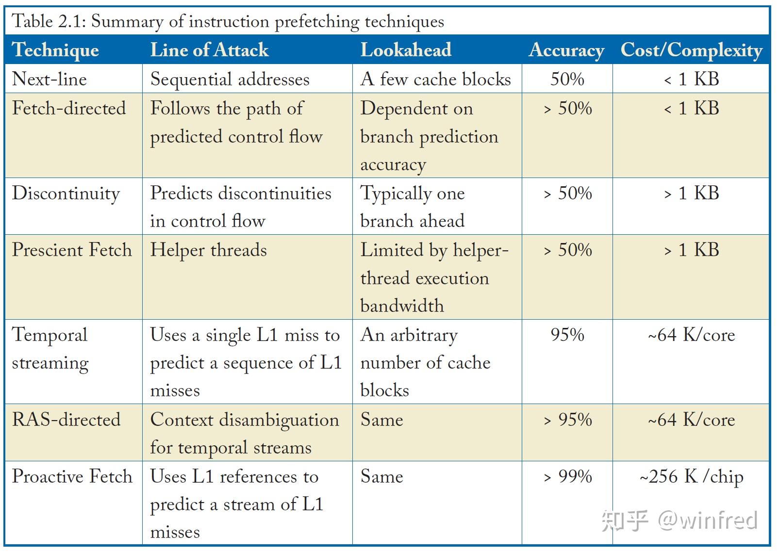 A Primer on Hardware Prefetching - 知乎