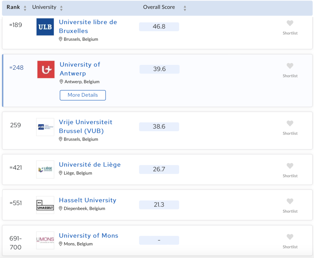 2024QS世界大学排名｜荷兰、比利时以及北欧大学排名情况如何？ - 知乎