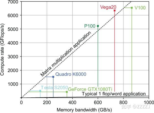 NVIDIA A100深度学习和RTX3090相比如何？ - 知乎