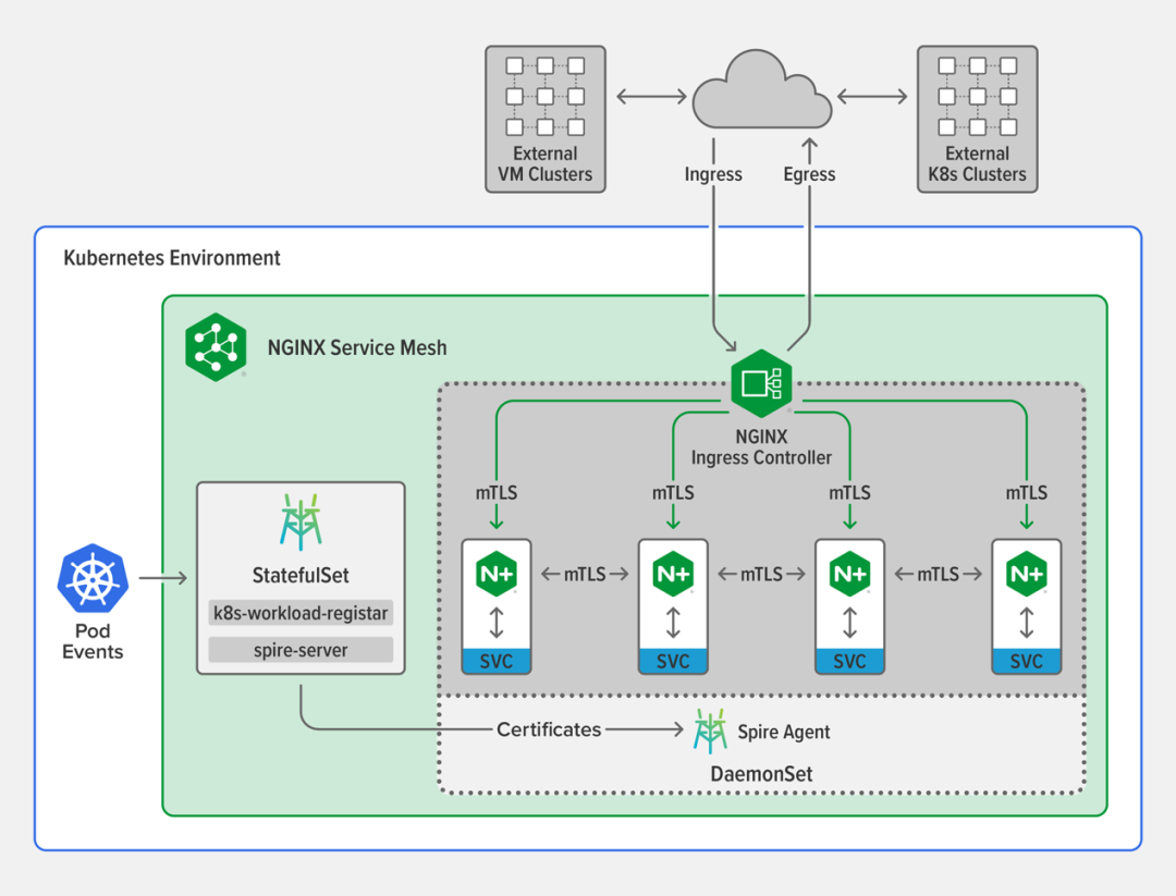 NGINX Service Mesh 中的 mTLS 架构 - 知乎