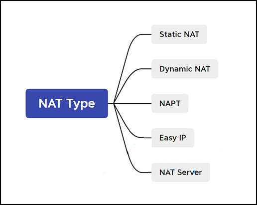 几张图就把五大NAT类型讲的明明白白！ - 知乎