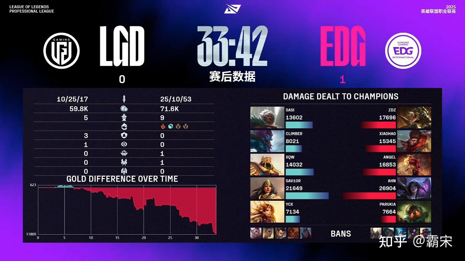 7 月 28 日 LPL 第三赛段，EDG 横扫 LGD，如何评价该战队此役的发挥？ - 知乎