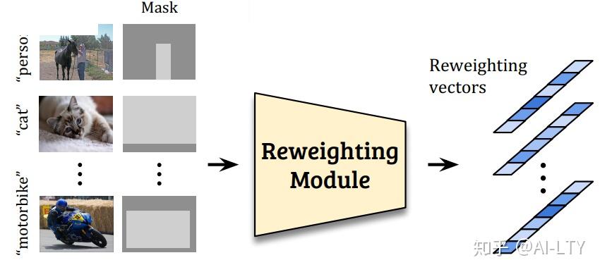 读Few-shot Object Detection via Feature Reweighting - 知乎