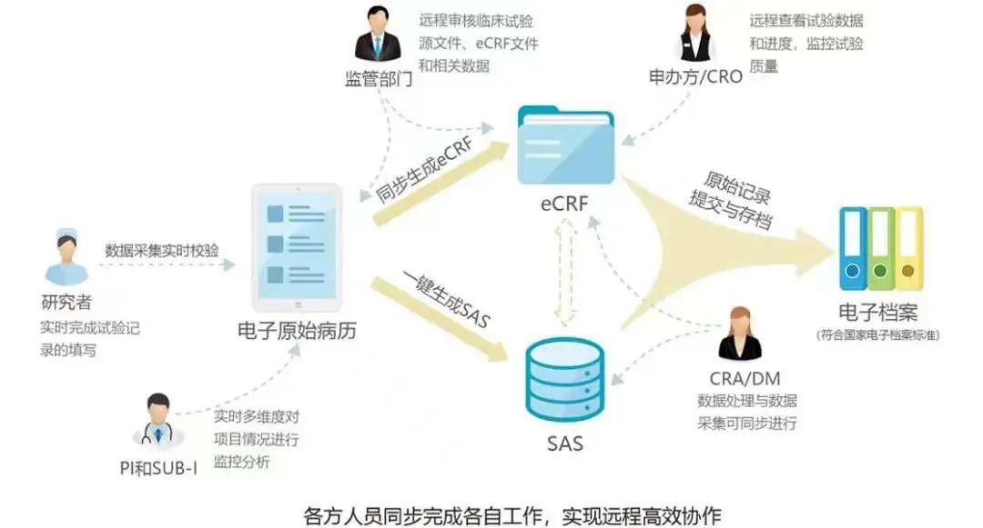 医生工作繁琐，建立一个临床科研数据采集系统怎么样？ - 知乎