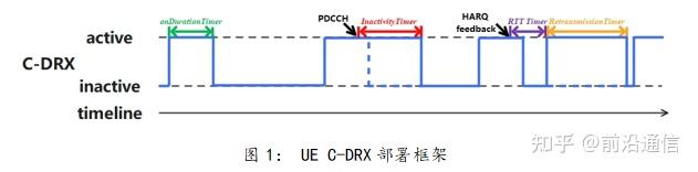 为了5G网络节能的小区DTX/DRX 机制 - 知乎