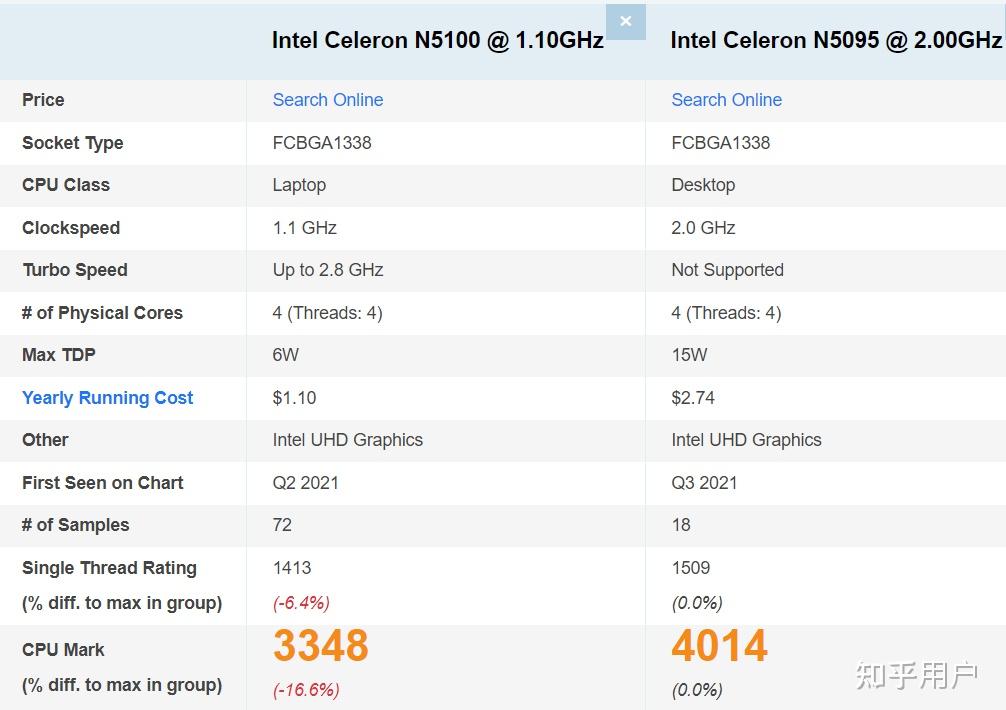 低端笔记本CPU N5095和N5100哪一个性能更强? - 知乎