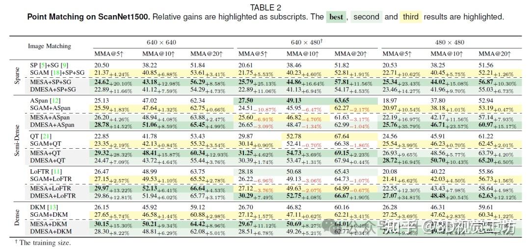 上交最新开源！涨点36%！DMESA：最强匹配一切！吊打SuperGlue和LoFTR！ - 知乎