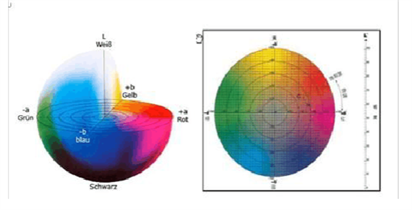 多角度认识CIELAB颜色空间 - 知乎