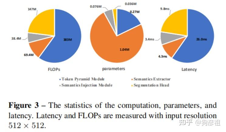 [CVPR2022]TopFormer: Token Pyramid Transformer for Mobile Semantic Segmentation - 知乎