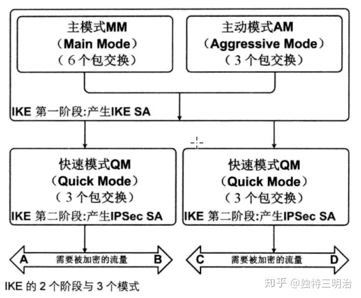 IKE的2个阶段和3个模式 - 知乎